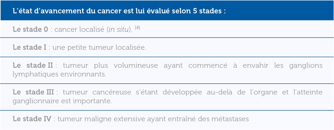 Symptômes et diagnostic du cancer du sein